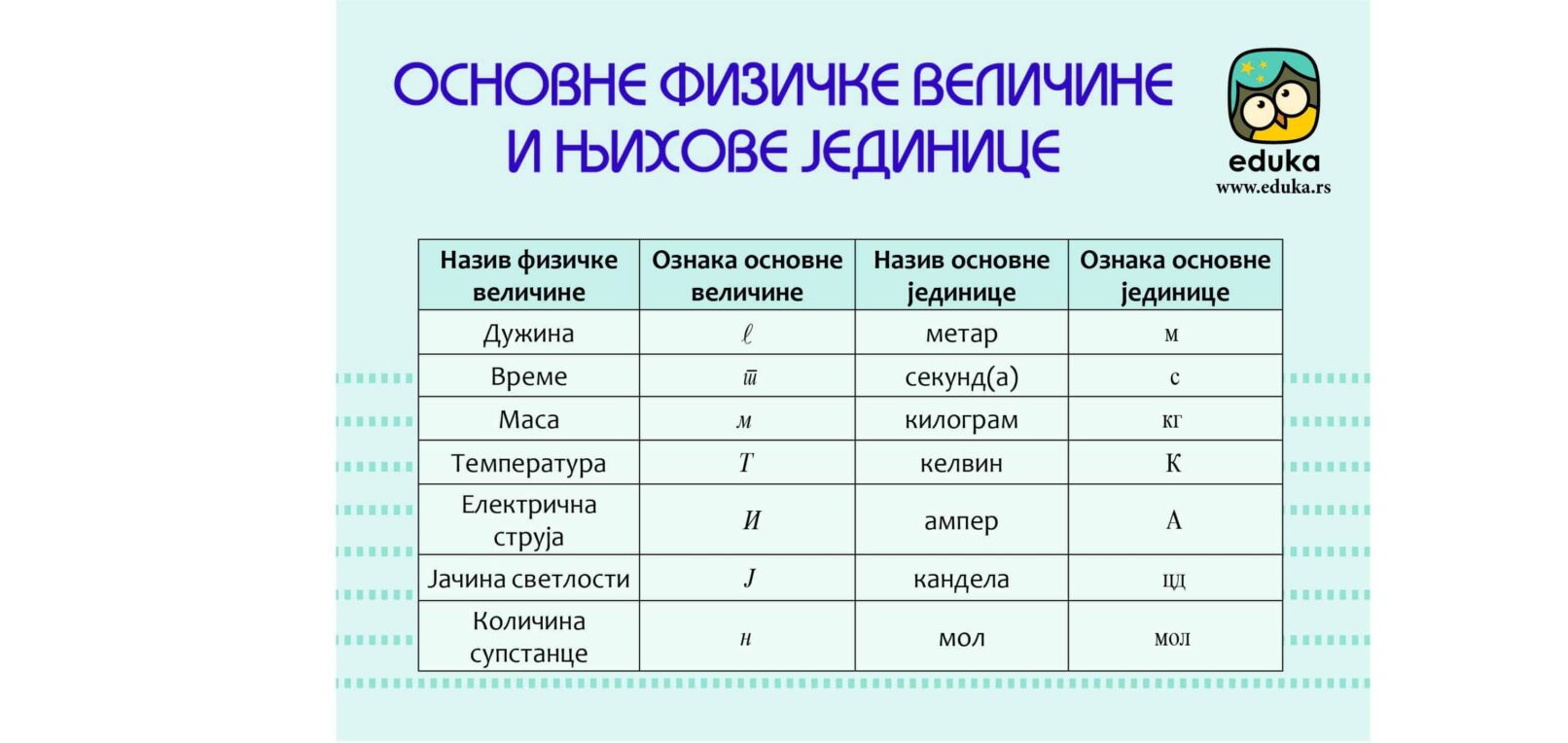 Физичке величине Едука