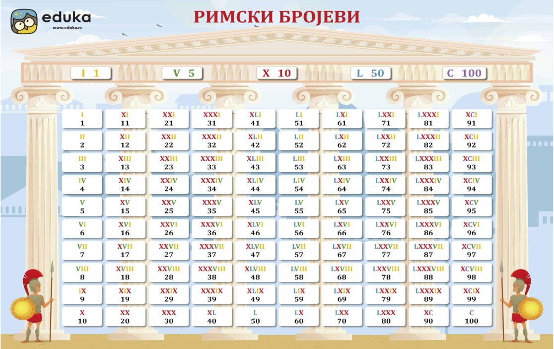Римски бројеви – Едука