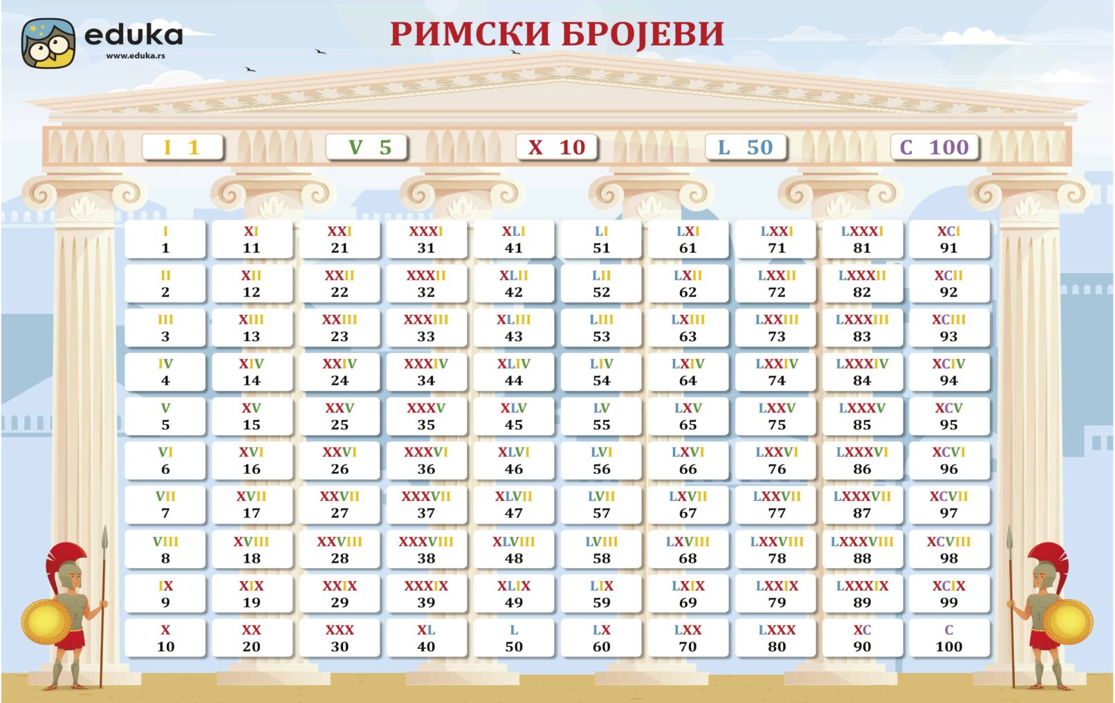 Римски бројеви - Едука