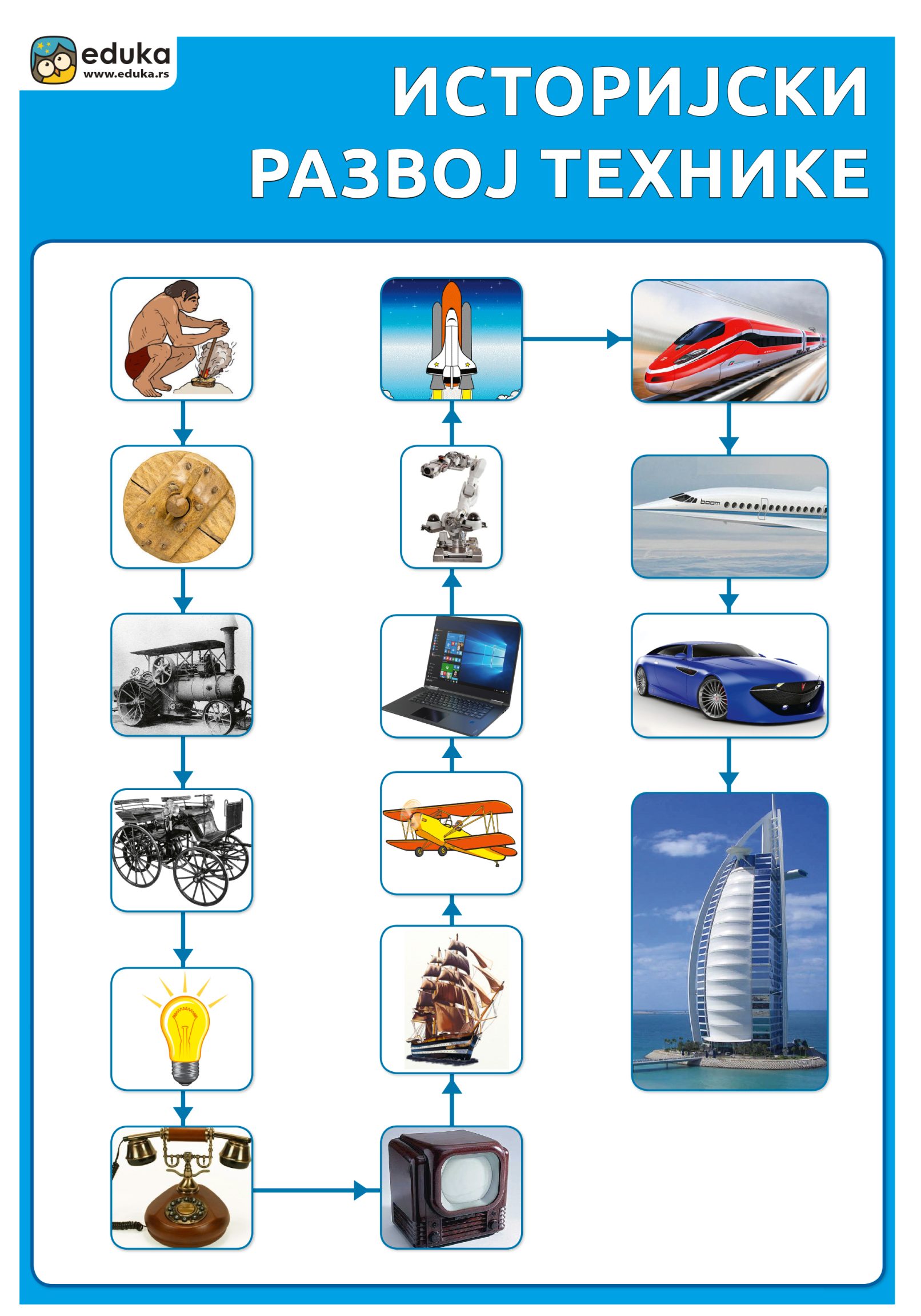 Историјски развој технике – Едука